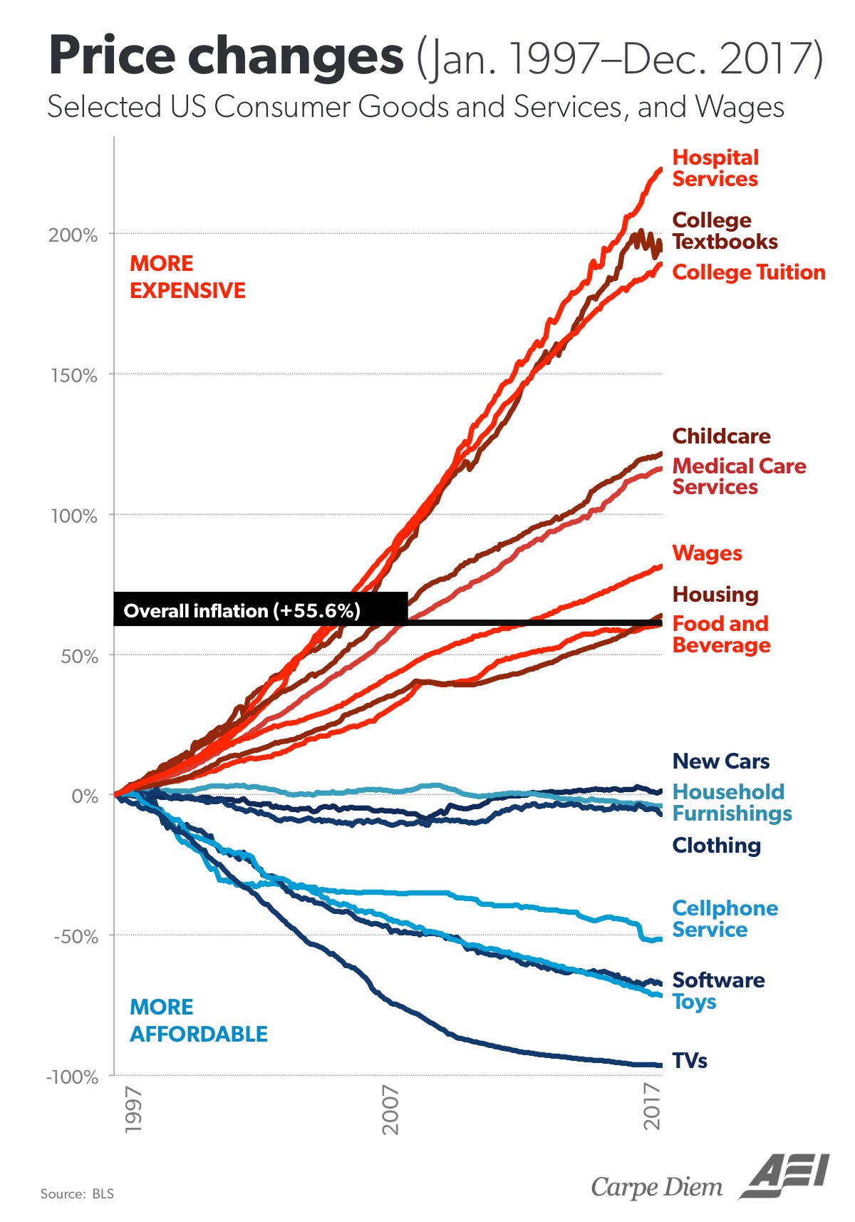 "The Chart of the Century" - by Addison Lewis