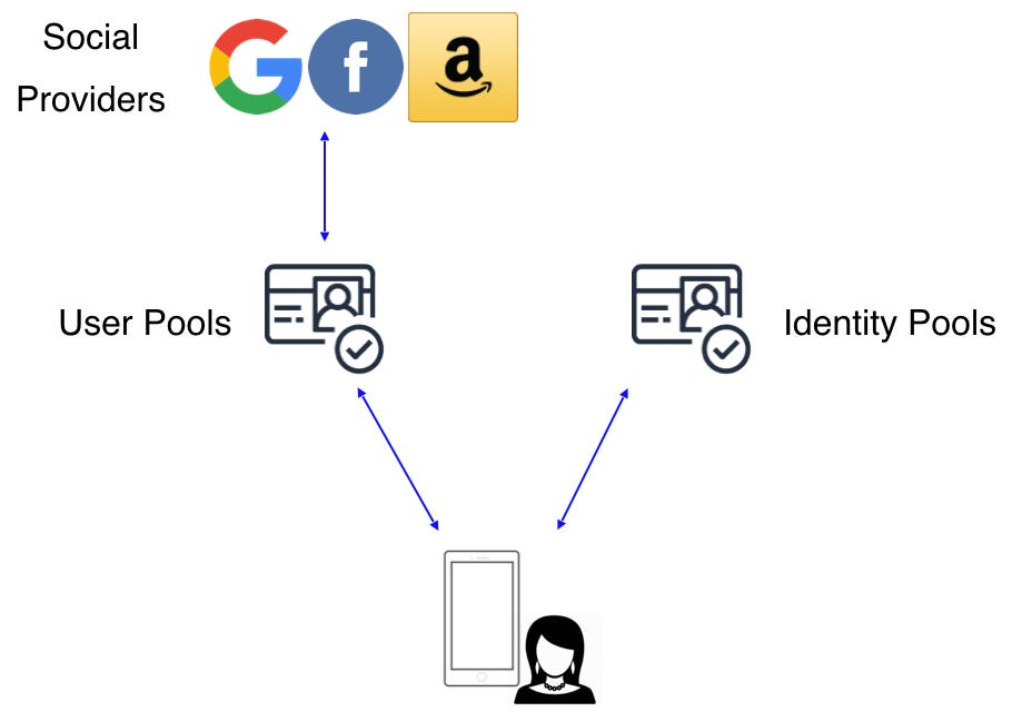 What I wish I could have learned before starting using AWS Cognito