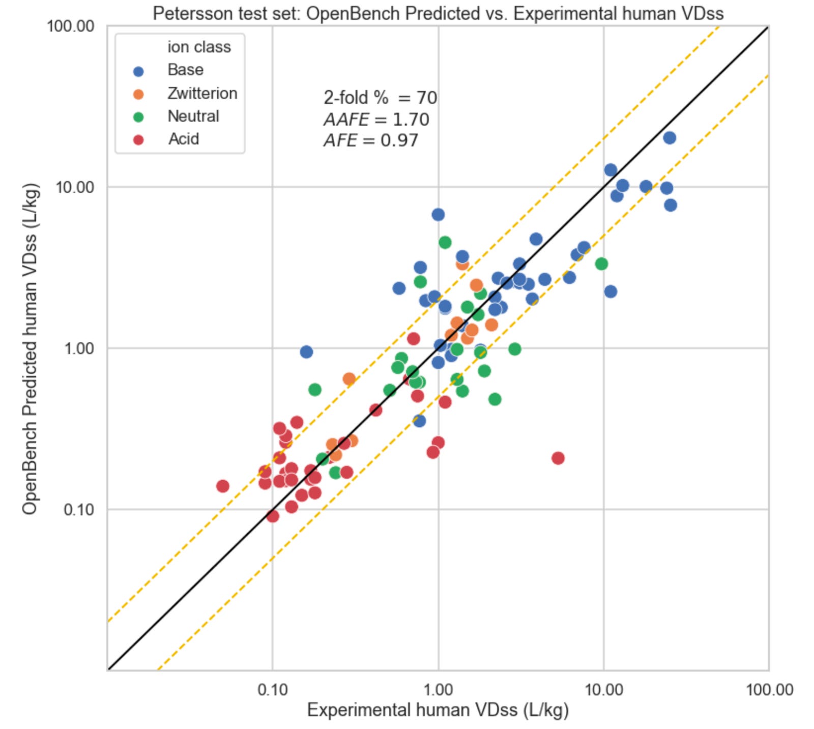 Case Study: Predicting Human VDss in Discovery