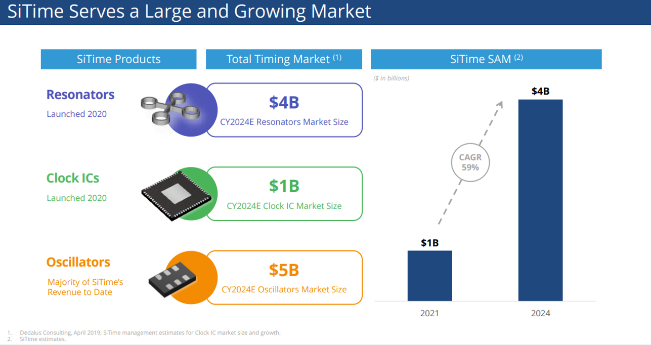 It's High Time to look at SiTime - by Doug O'Laughlin