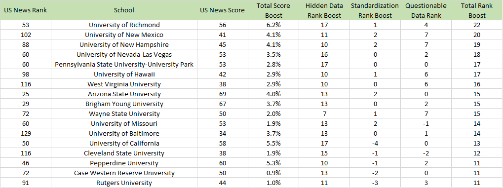 Evaluating the 2022 US News Law School Rankings on its Own Terms