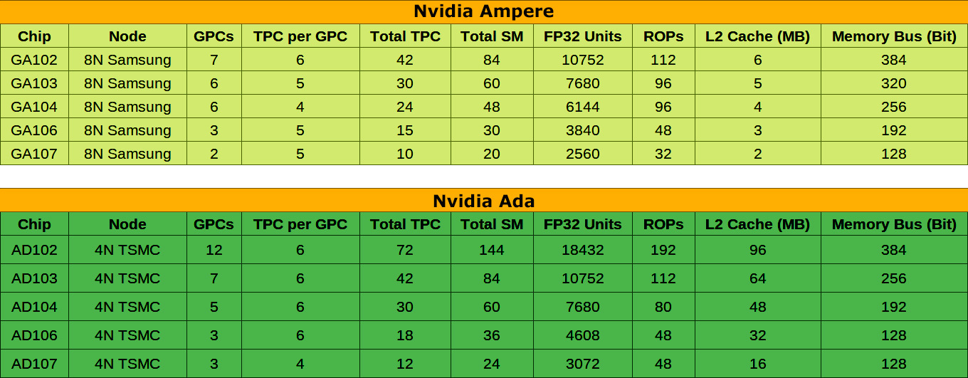 Nvidia's Ada lineup, configurations, estimated die sizes and a ...