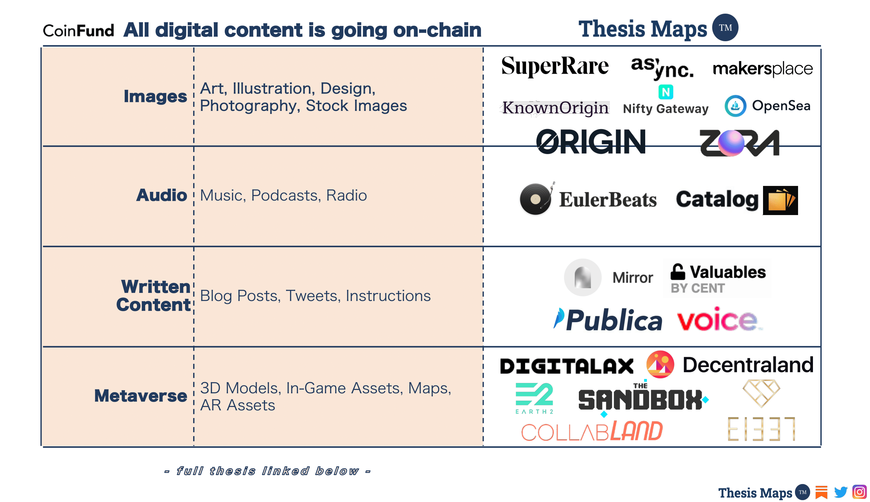 Thesis Mapping All Digital Content Is Going On-Chain, according to Jake ...