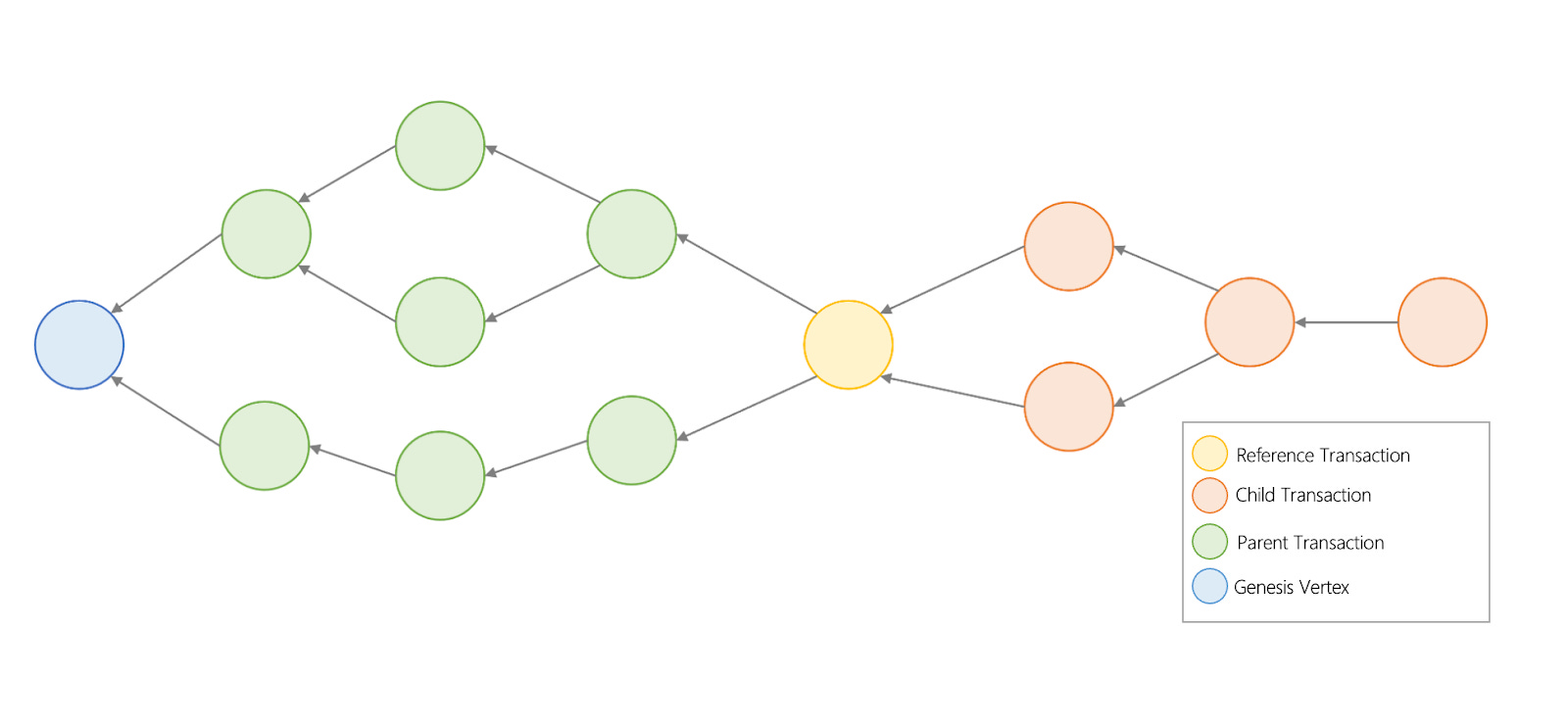 Demystifying The Landscape of DAG-based Architecture | Bitcoin Insider