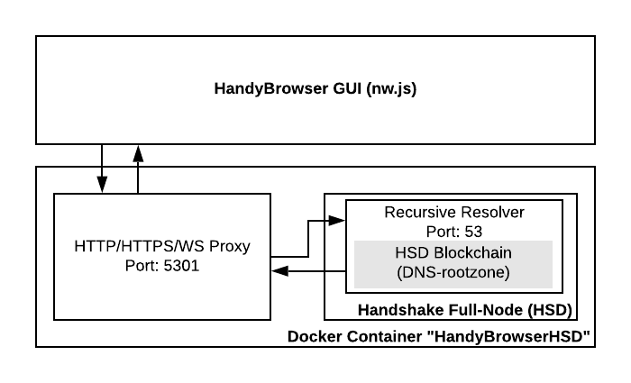 The Handshake Browser Reference Client