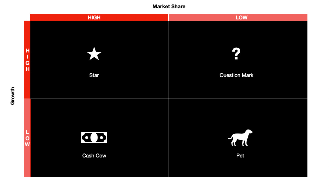 BCG Growth Share Matrix - Product Mindset's Newsletter
