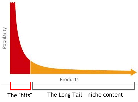 The Long Tail: The Internet and the Business of Niche