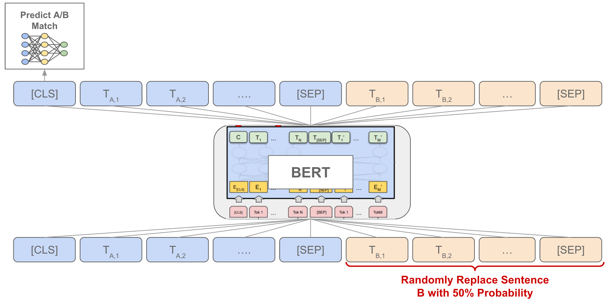 Language Understanding with BERT