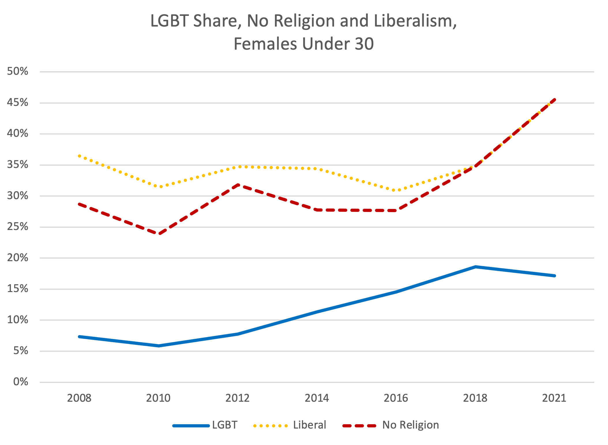 Born This Way? The Rise of LGBT as a Social and Political Identity