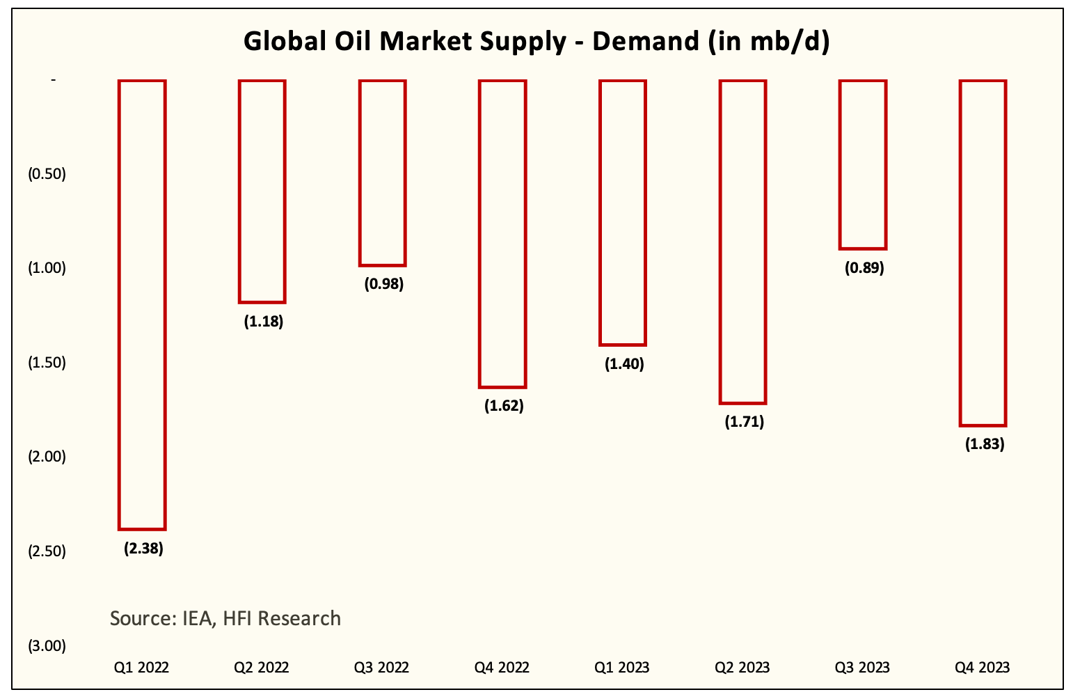 Global Oil Supply & Demand Update September 2022