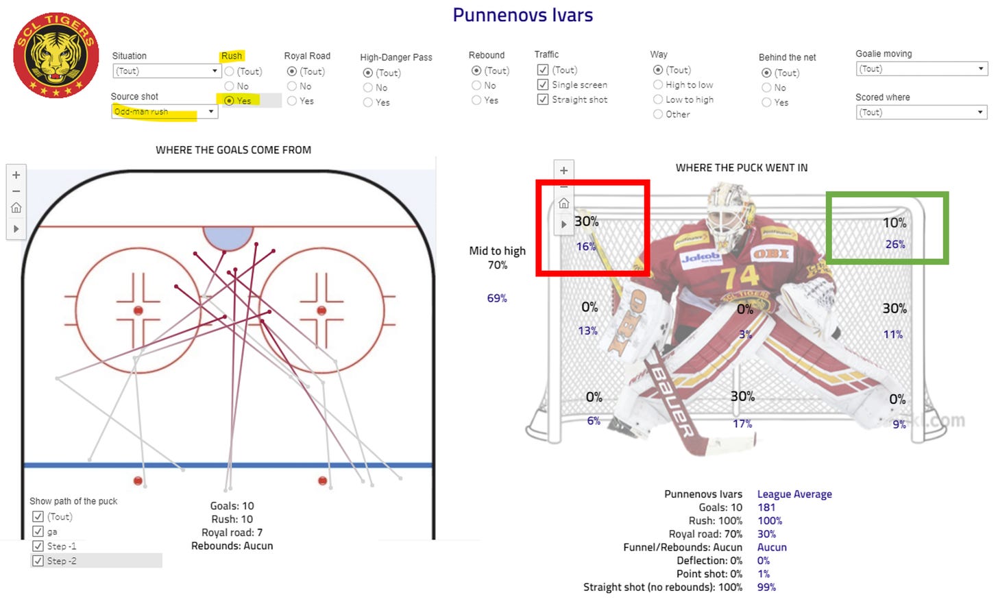 How to Scout Goalies with Analytics