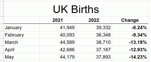 UK: Births in England Collapsed and are NOT Coming Back Up