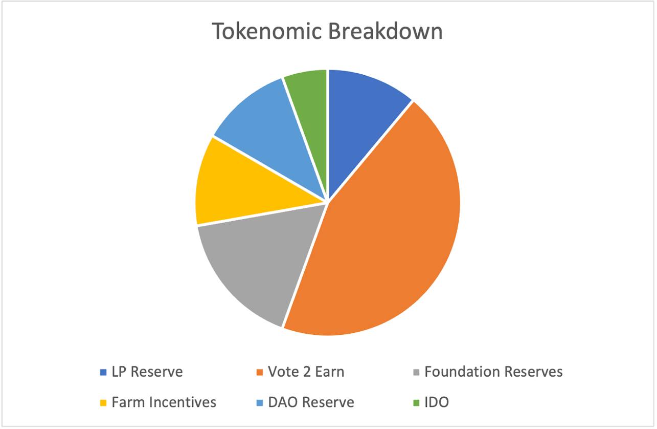 Curation DAO Framework