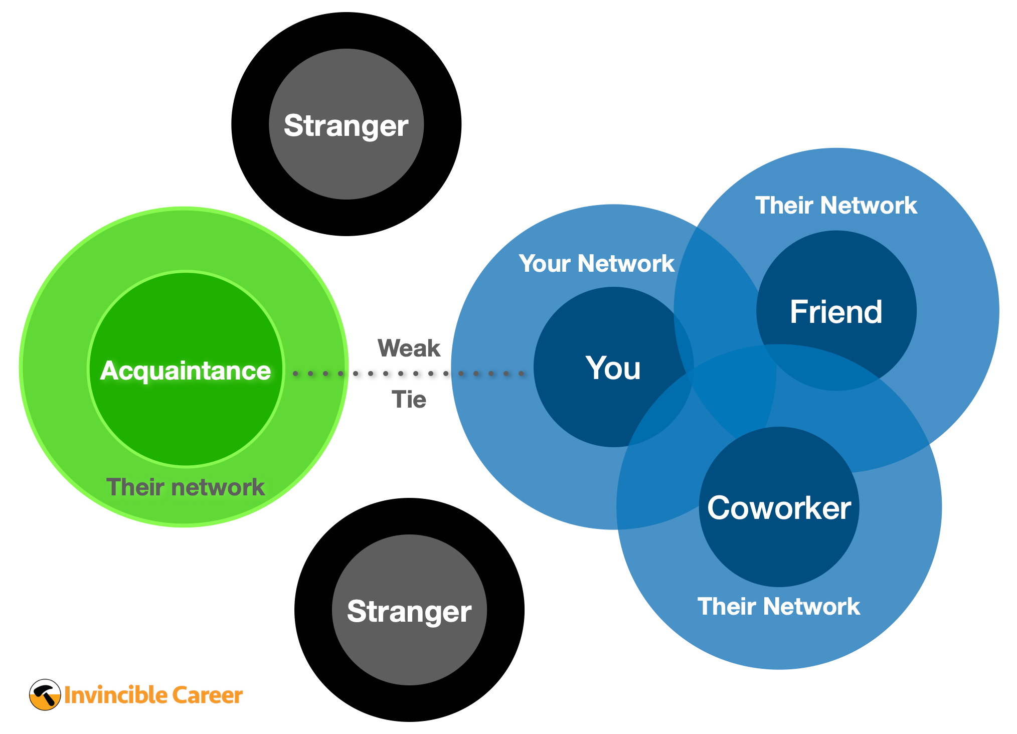 The Surprising Value of Weak Ties - Issue #301