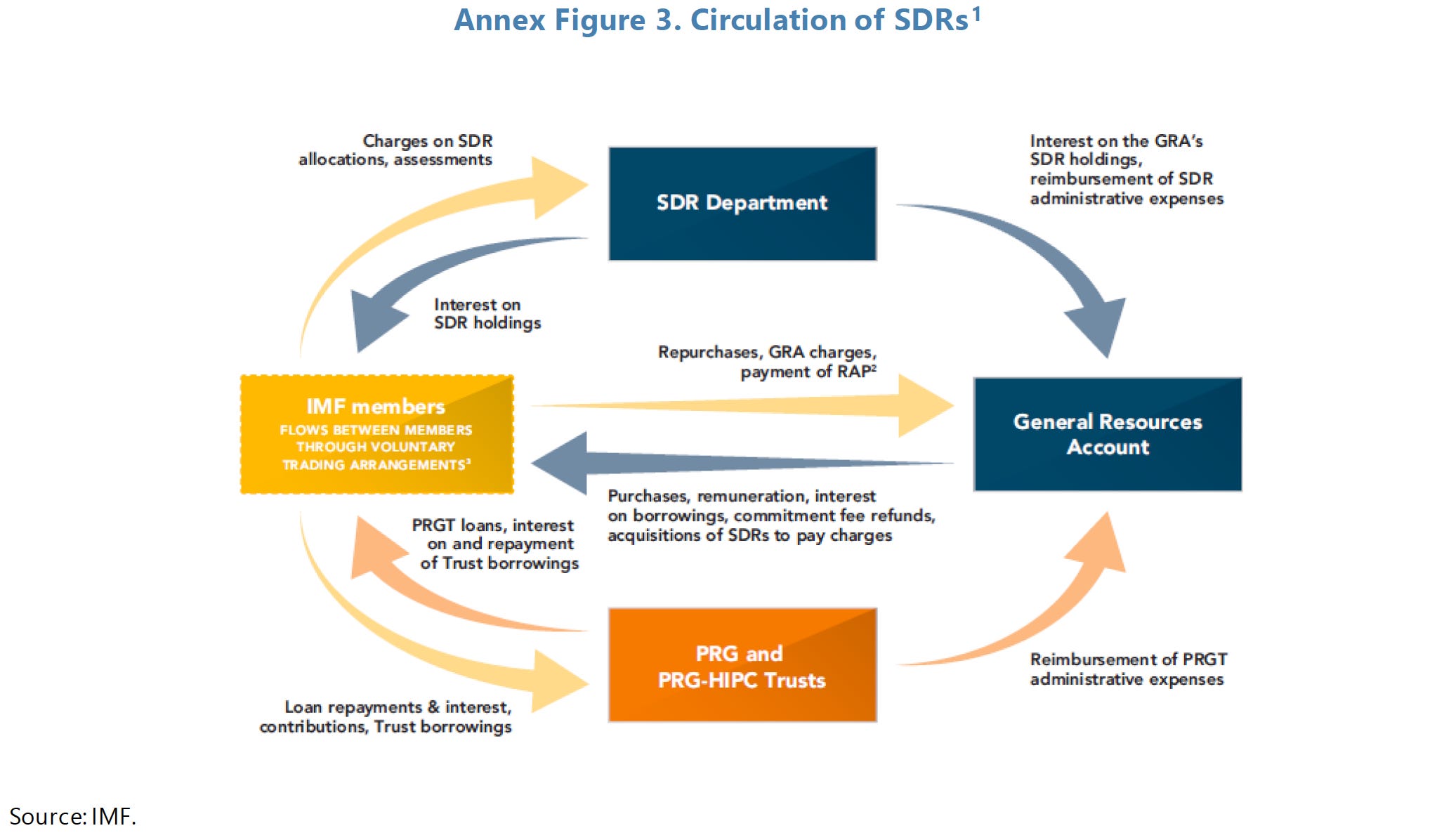 What Happened to the $650 Billion in SDRs Issued in 2021?