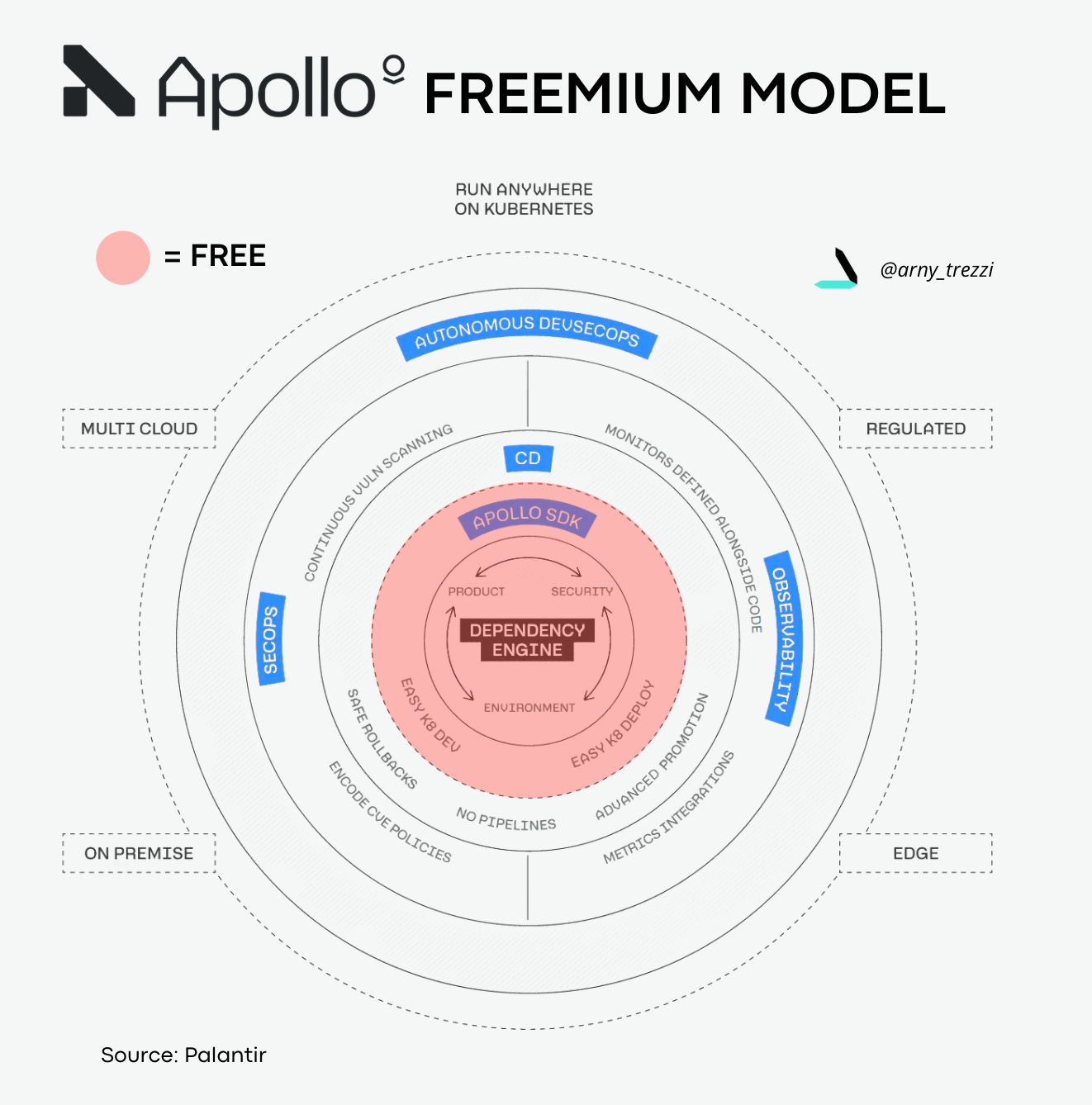 Palantir's Apollo, the Trojan Horse