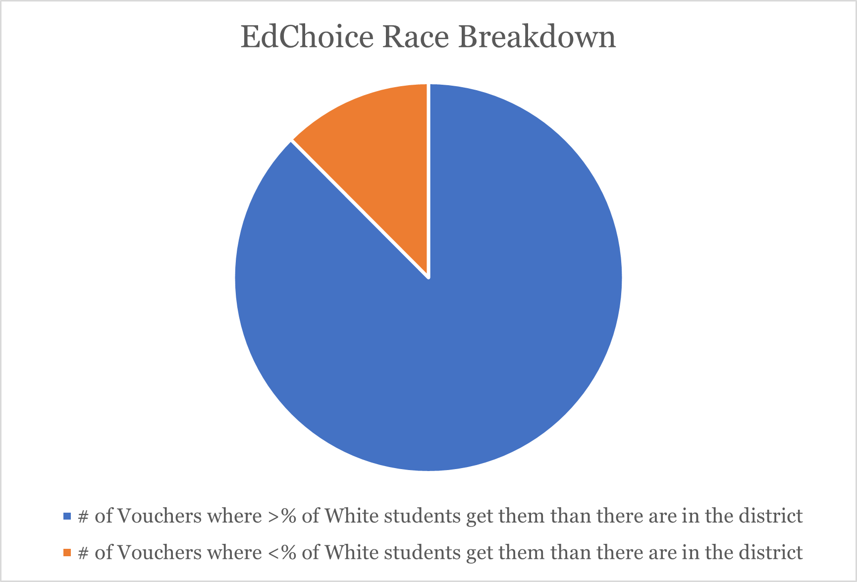 10th Period: Ohio Data: Vouchers Re-Segregate Schools | National ...