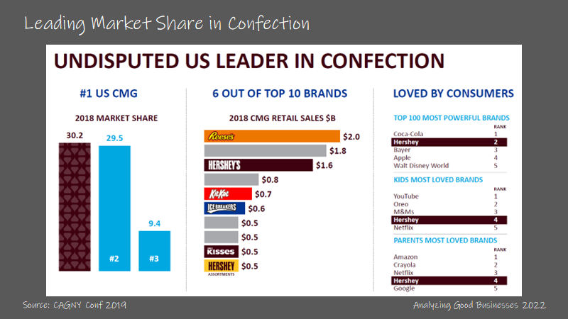 AGB 2022.13 - The Hershey Co. (HSY) by YHamiltonBlog