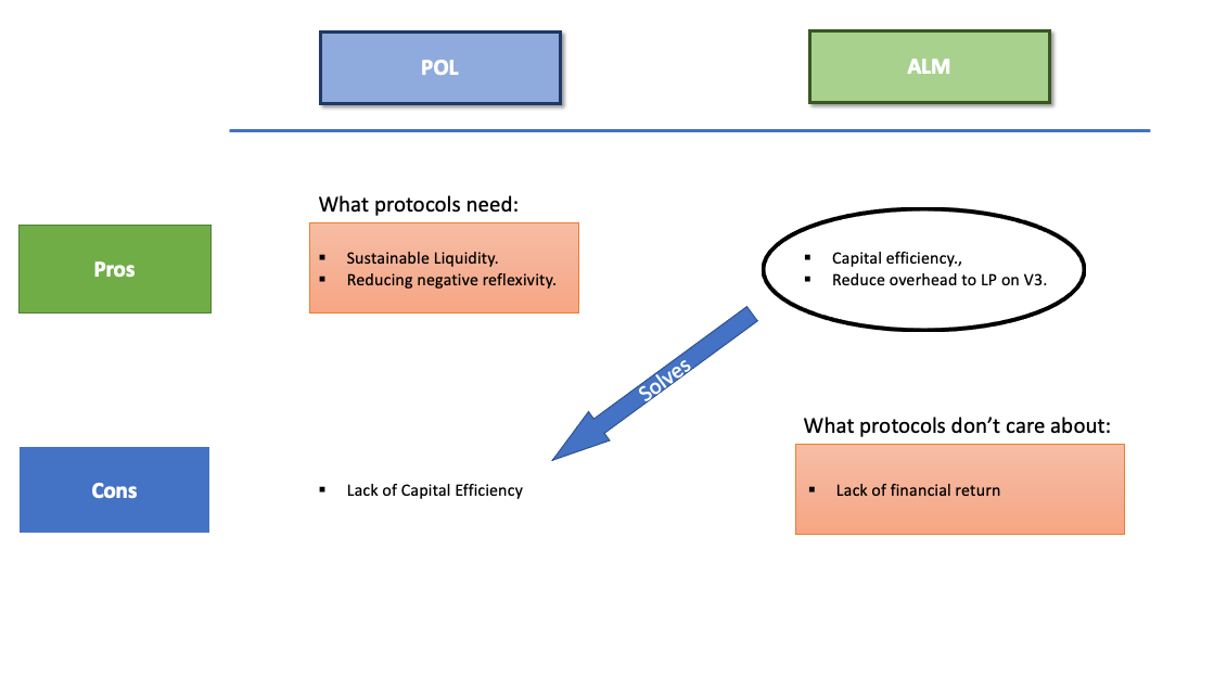 PALM: Protocol-owned Active Liquidity Management