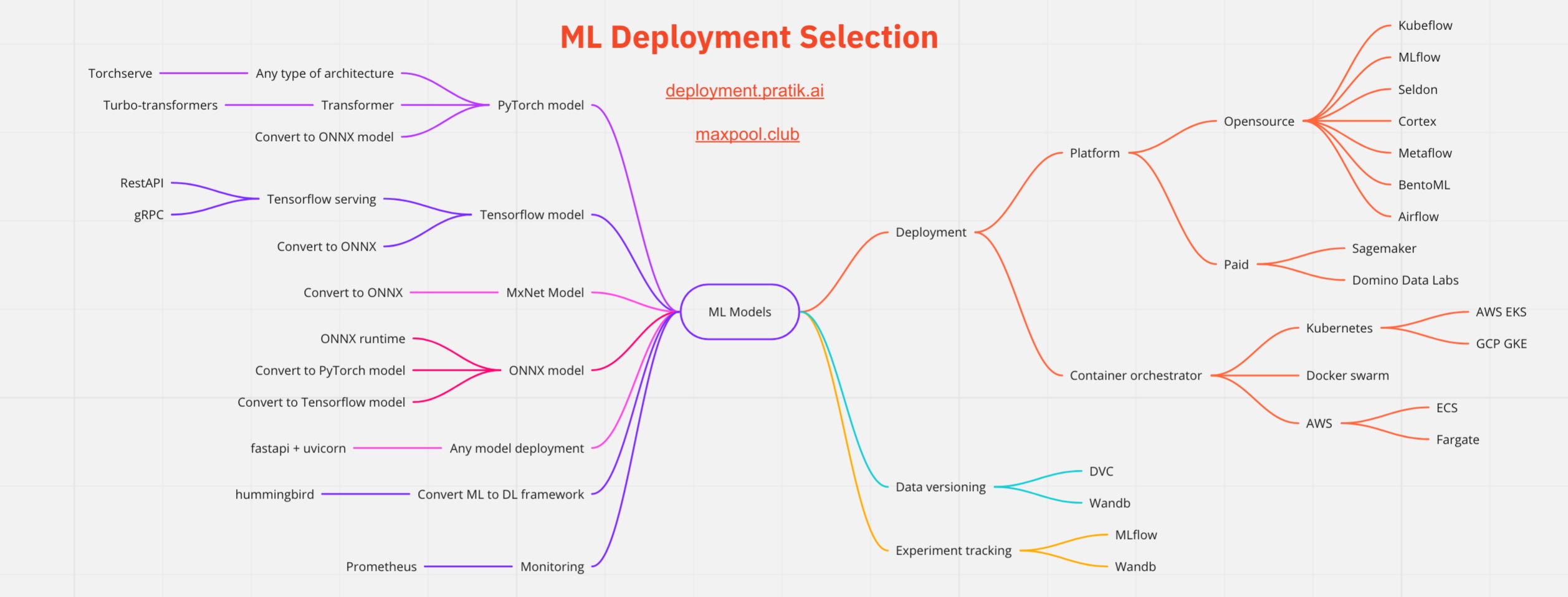 ML Deployment Decision Tree - by Pratik Bhavsar