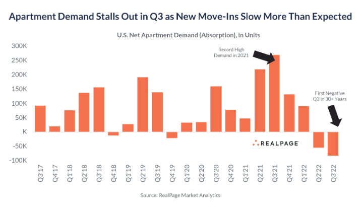 Apartments: Net Absorption Very Low in Q3, New Construction Deliveries ...