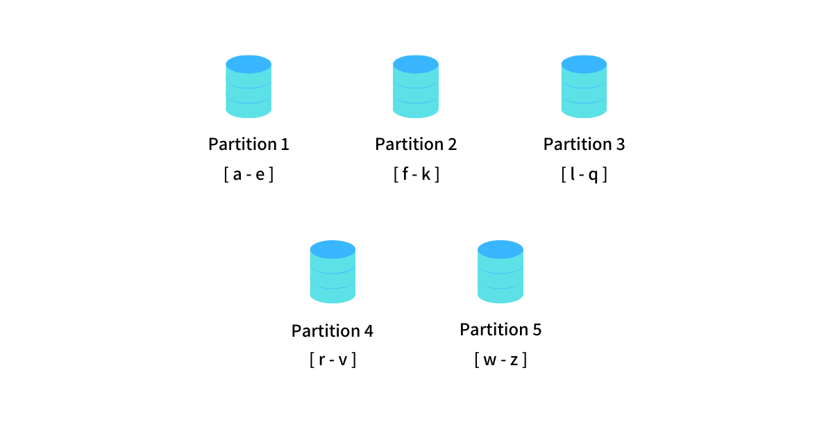 Hash Based And Range Based Data Partitioning