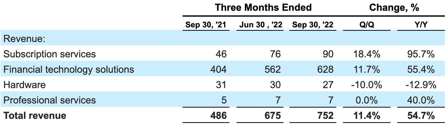 Toast Q3 2022 Earnings Review: a marginally better quarter