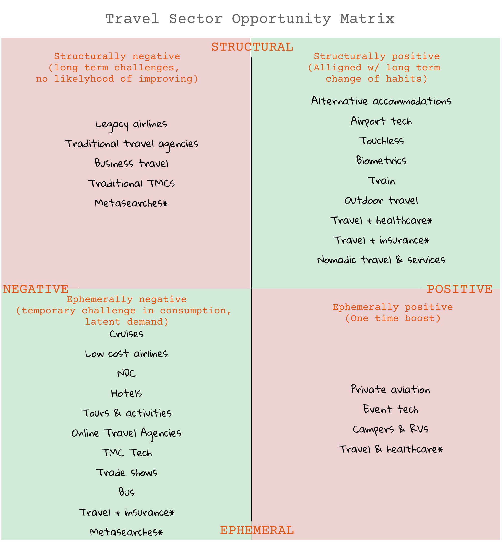 Travel Sector Opportunity Matrix - by Mauricio Prieto