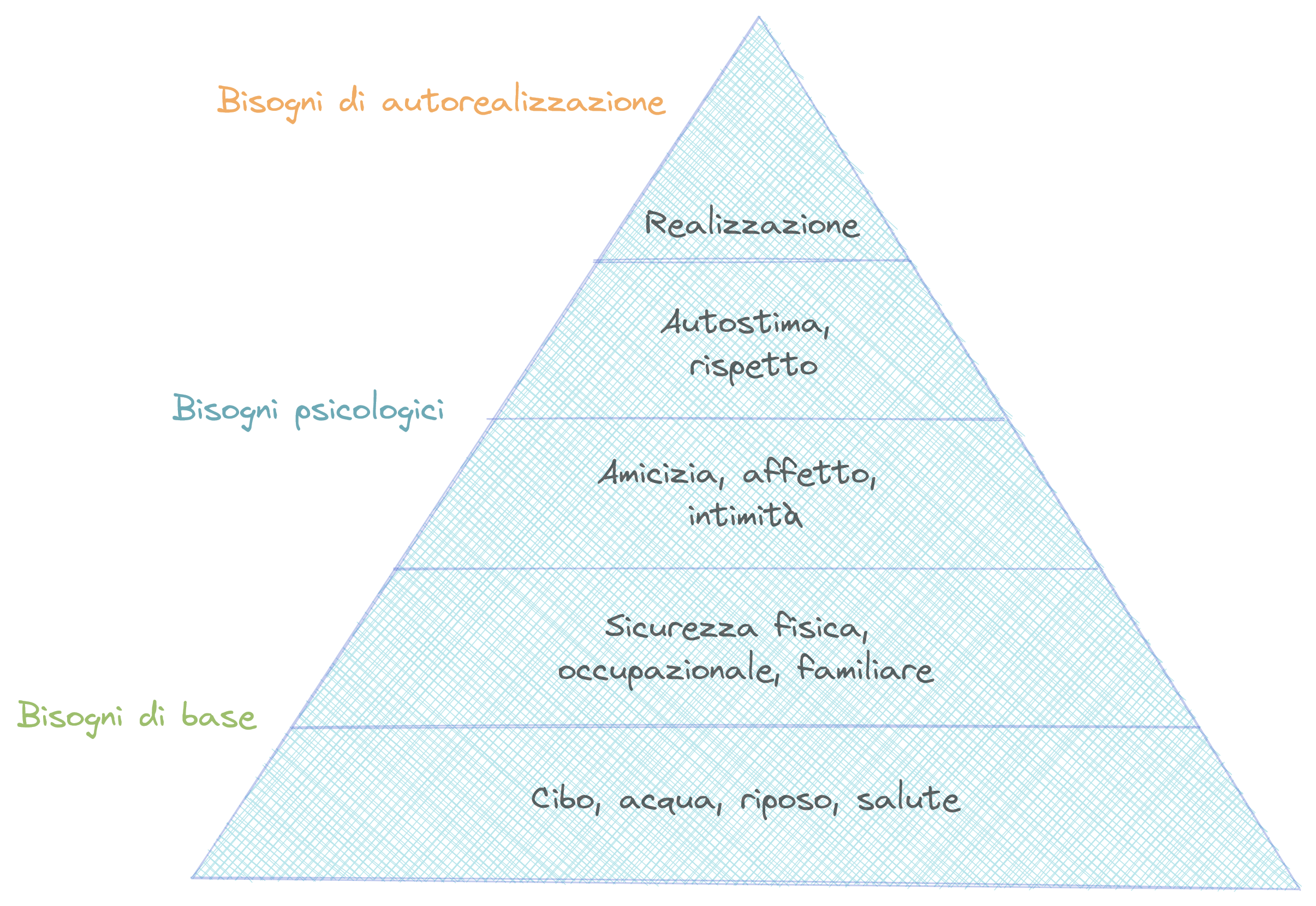 La piramide di Maslow della Data Science