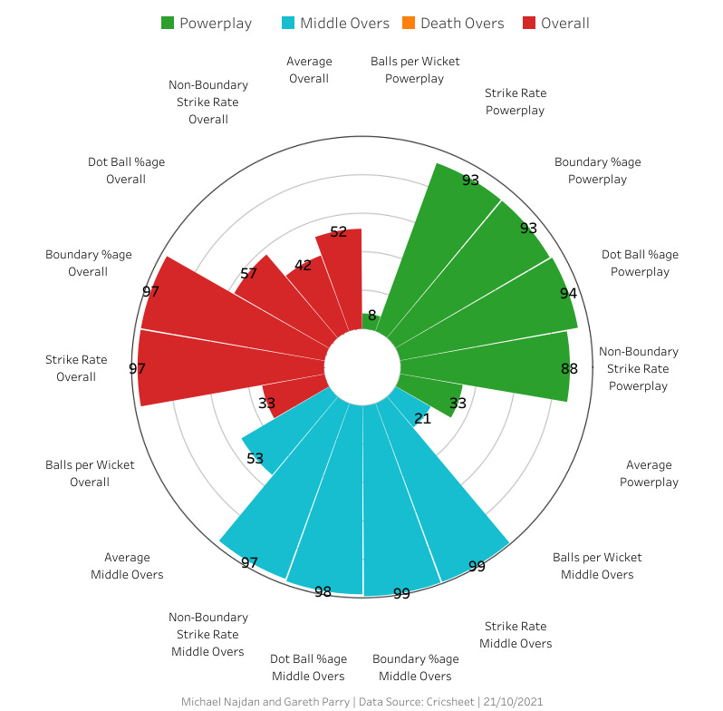 Player Performance Rankings and how they inform Strategy