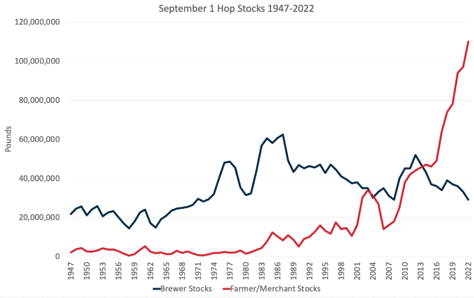 Massive Hop Inventory in the U.S. - by Douglas MacKinnon