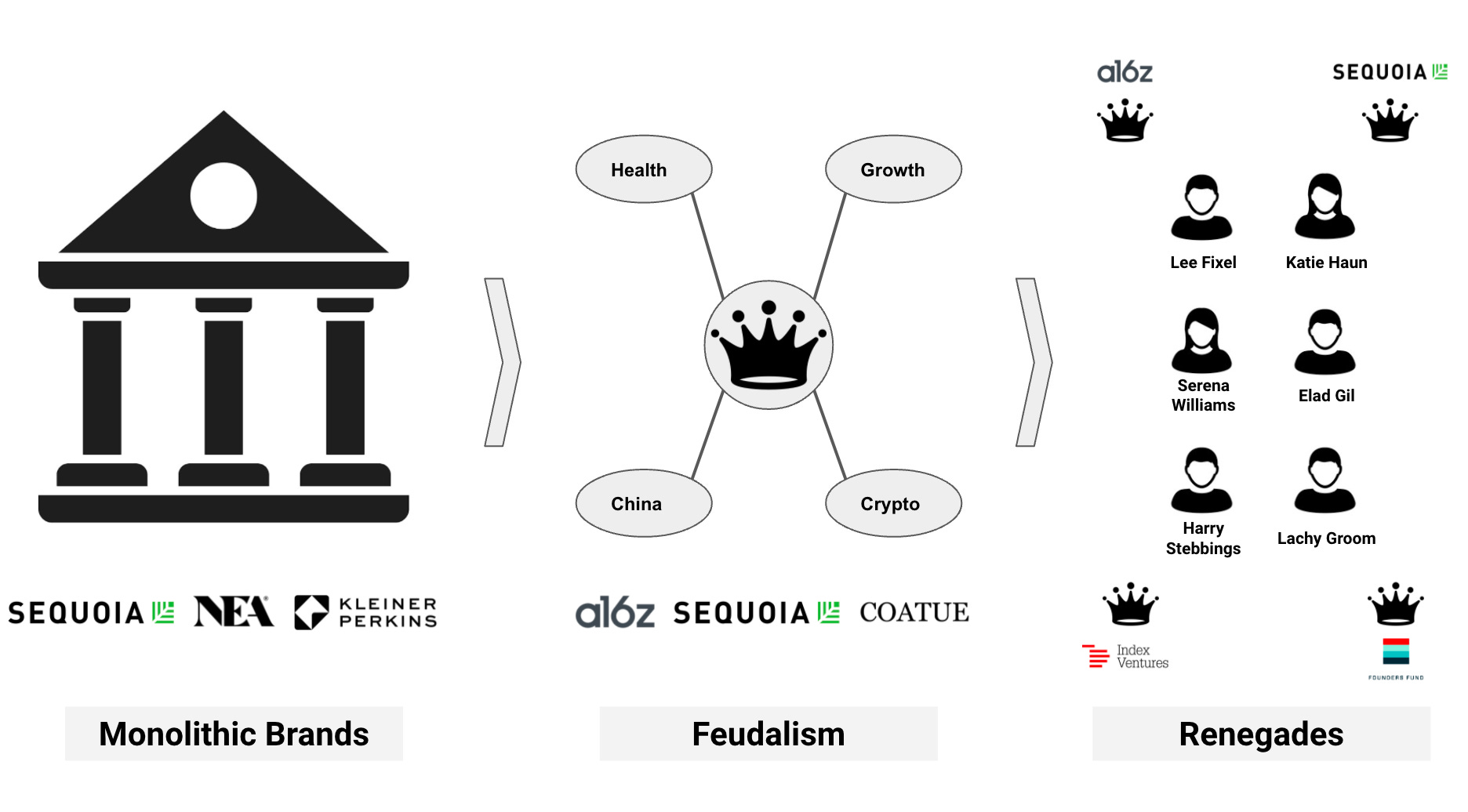 The Unbundling of Venture Capital - by Kyle Harrison