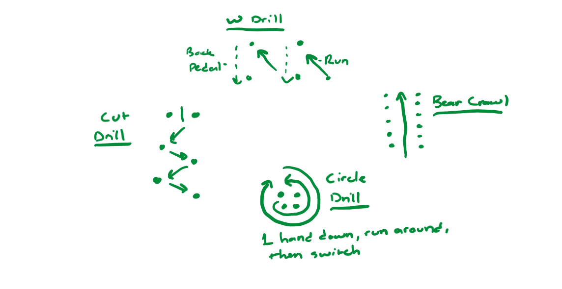 Flag Football - Practice Plan - by Trevor Jensen