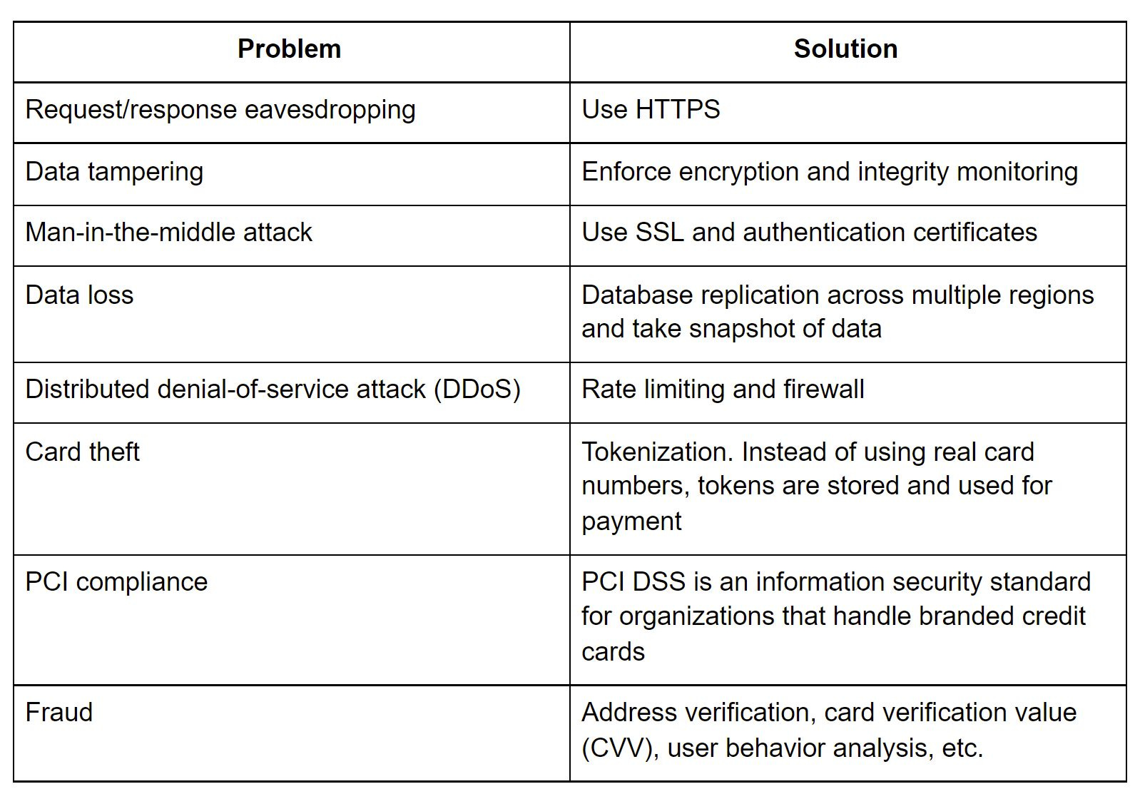 Payment security - by Alex Xu - ByteByteGo Newsletter Payment security - by Alex Xu - ByteByteGo Newsletter