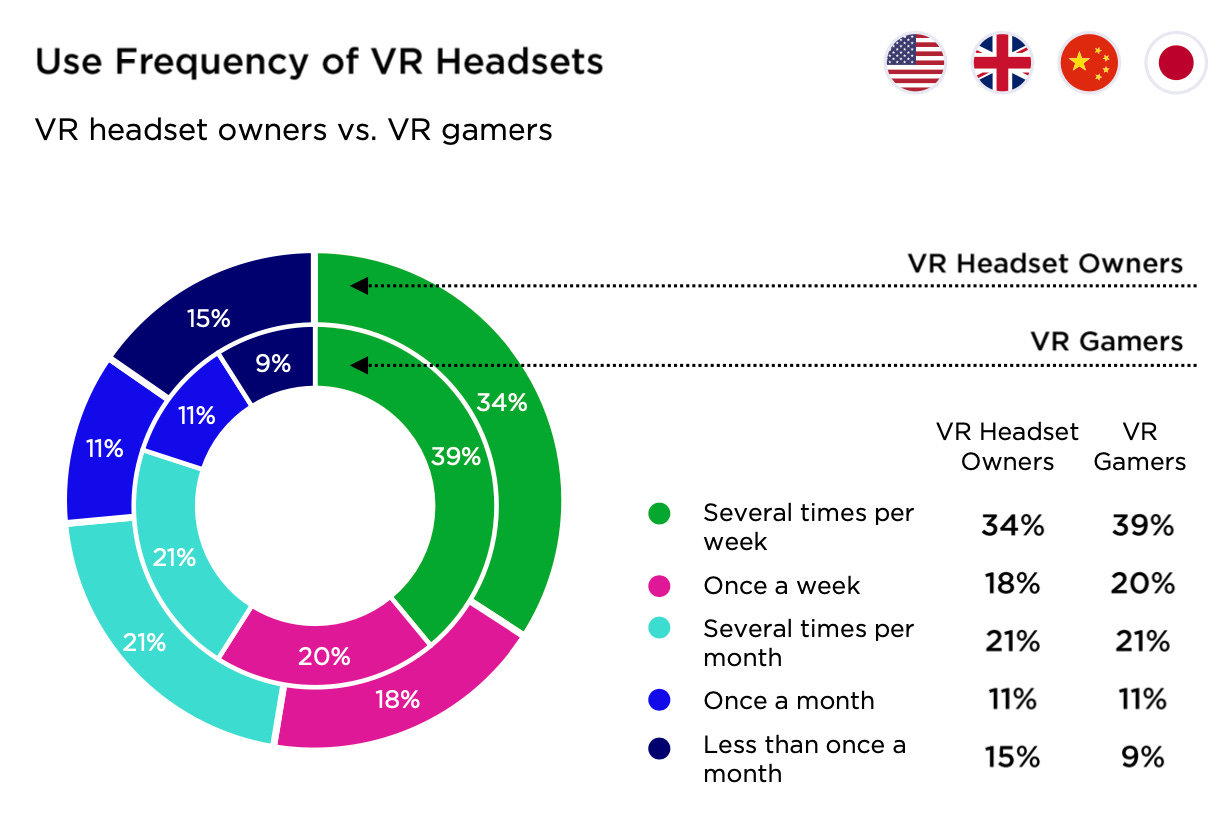 Newzoo: VR Gaming Market in 2022 - by Dmitriy Byshonkov