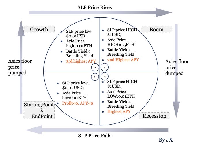 The Economics Behind Axie Infinity - by Joel John