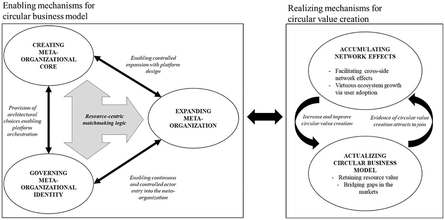 Digital Platforms for the Circular Economy: Exploring Meta ...