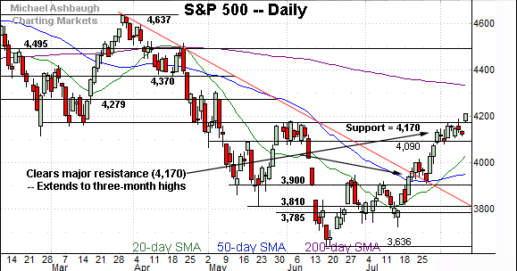 Charting a bullish technical tilt, S&P 500 clears major resistance amid ...
