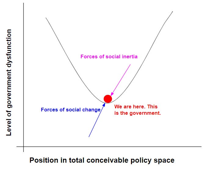 Social Inertia and Equilibrium States