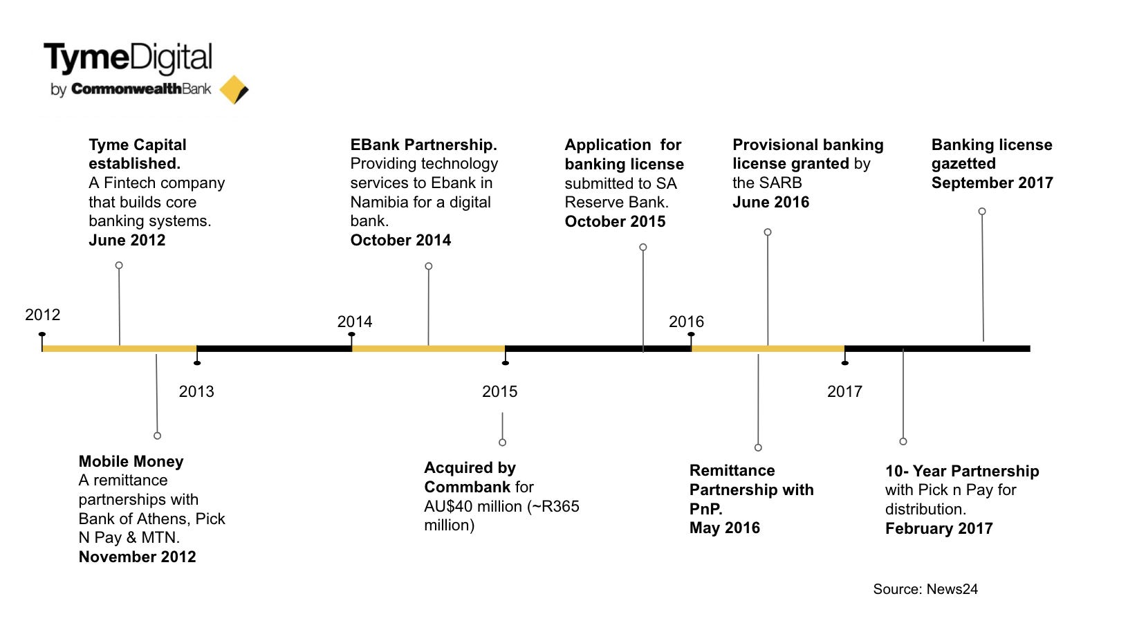 The Story of TymeBank - Ububele’s Newsletter