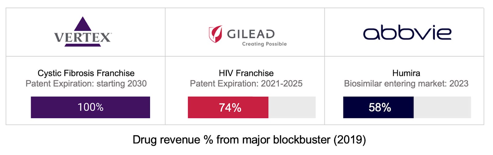 The “Blockbuster Dilemma” in Biotech