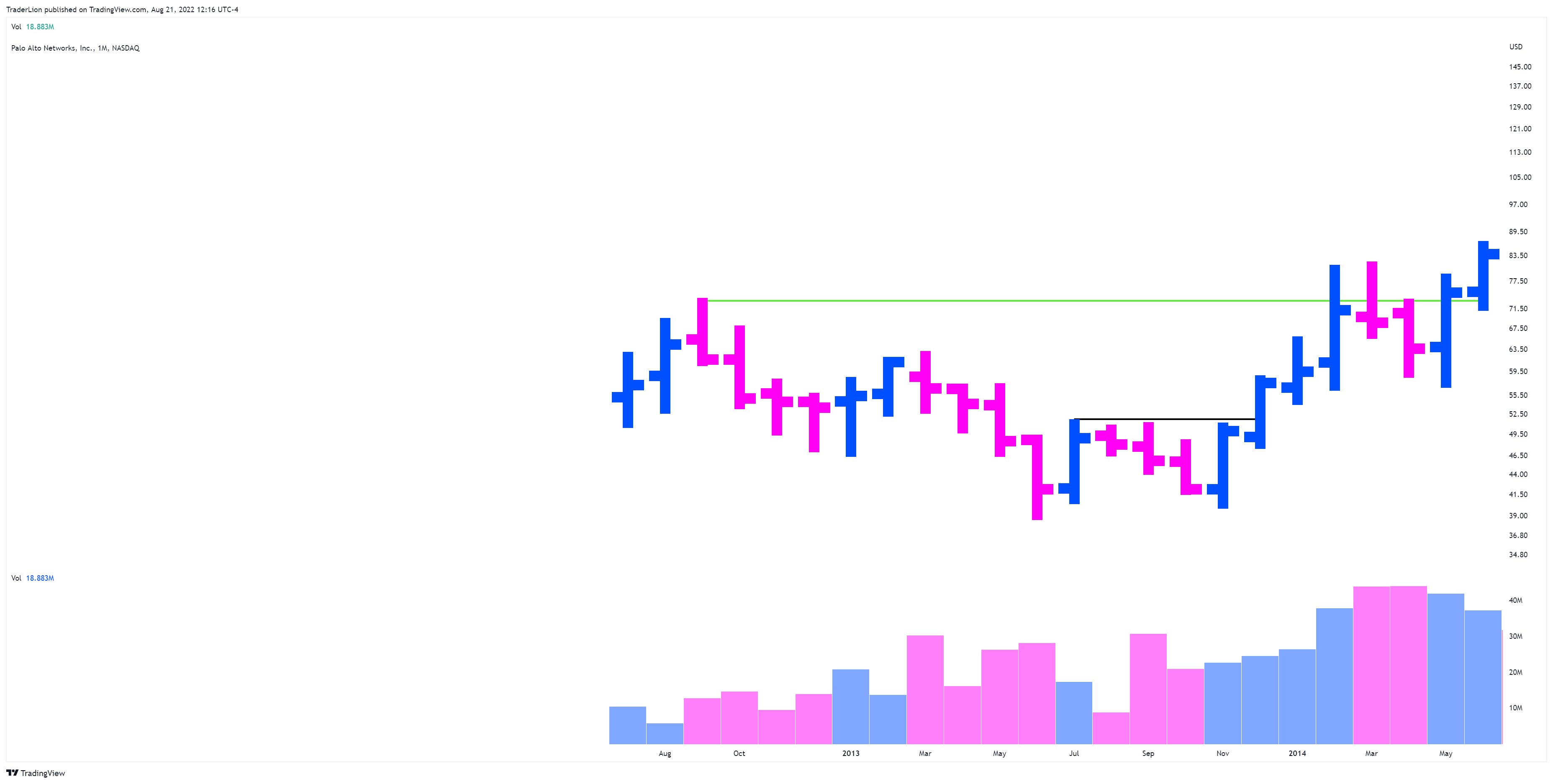 The Green Line Breakout Strategy - by Richard Moglen