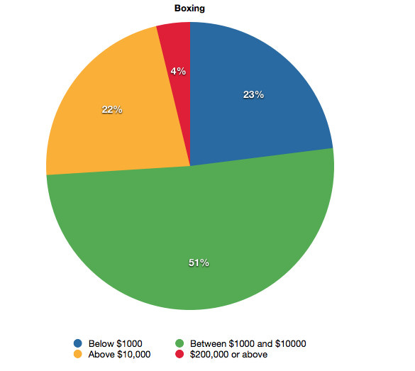 The Business of Boxing - by Andrew Petcash