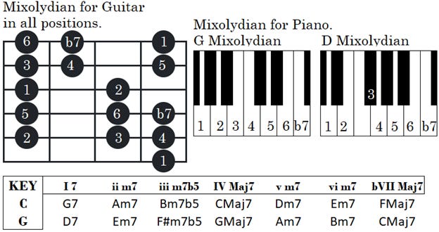 MIXOLYDIAN: The Blues, Bagpipes, Rock & Roll, and Country Crossover.