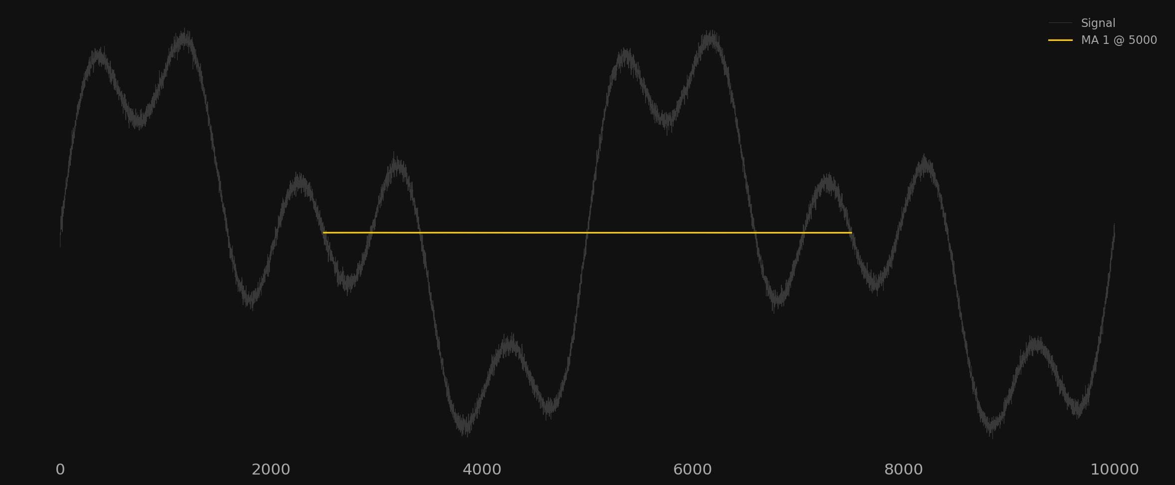The Moving Average - Done Right - by David F