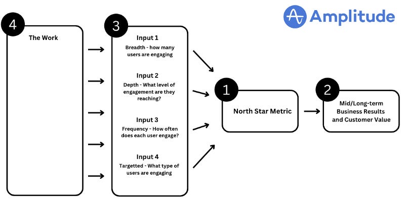 North Star Metrics: a framework for creating value