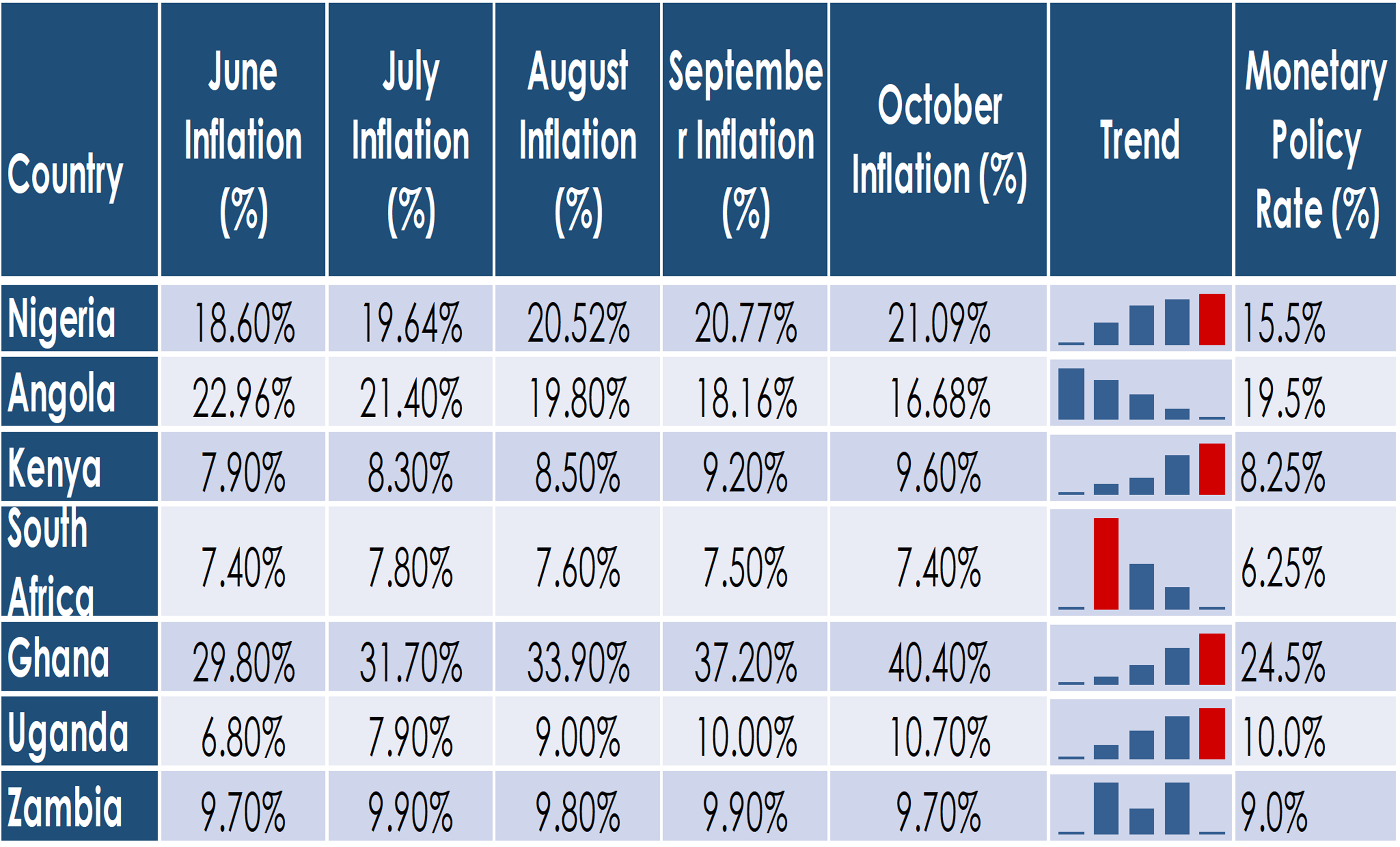 October 2022 Inflation Report