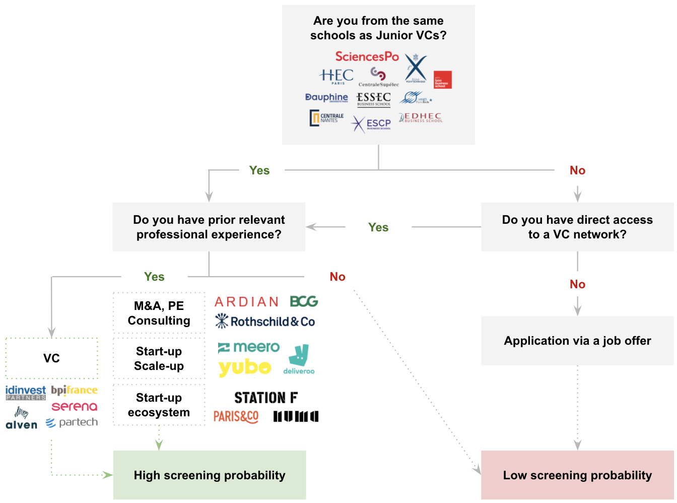 🔨 Breaking into Venture Capital - European Junior VC Career Paths