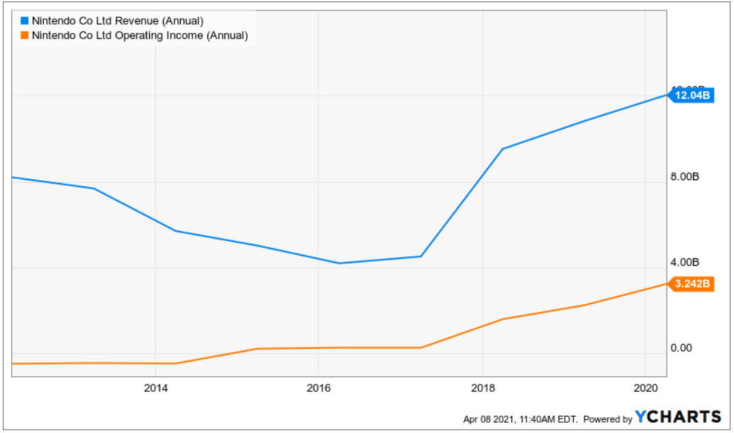Nintendo deep-dive - Innovestor Deep Dives