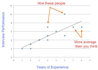 Hiring Tip: Graph Interview Performance Vs Years of Experience To Spot ...
